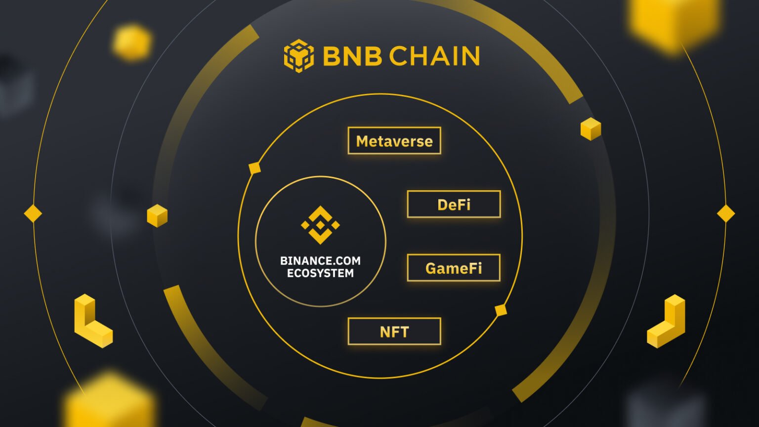 Binance Smart Chain (BSC) chính thức đổi tên thành BNB Chain | Review Invest